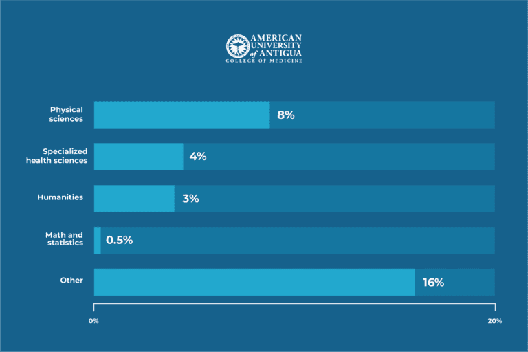 Exploring Pre-Med Majors: Setting the Stage for Medical School Success