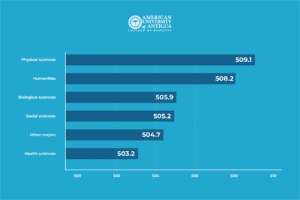 Exploring Pre-Med Majors: Setting the Stage for Medical School Success