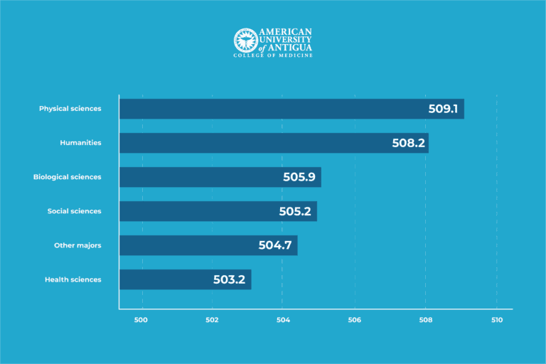 Exploring Pre-Med Majors: Setting the Stage for Medical School Success