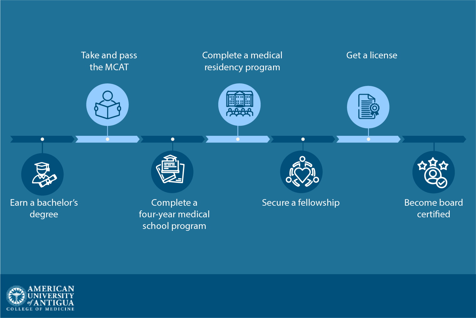 How Long Does It Take To Become a Gynecologist? - American University ...