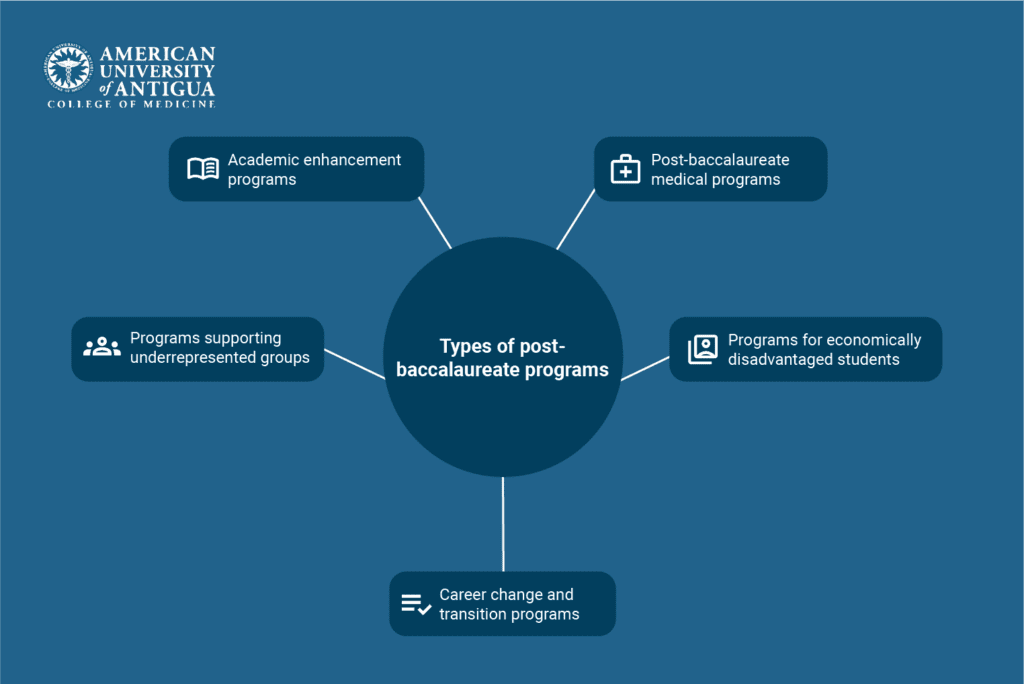 What Is a Post-Baccalaureate Program? All You Need to Know - American University of Antigua